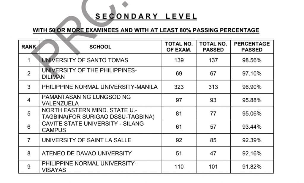 PERFORMANCE OF SCHOOLS: September 2023 Licensure Examination for Teachers [SECONDARY ...