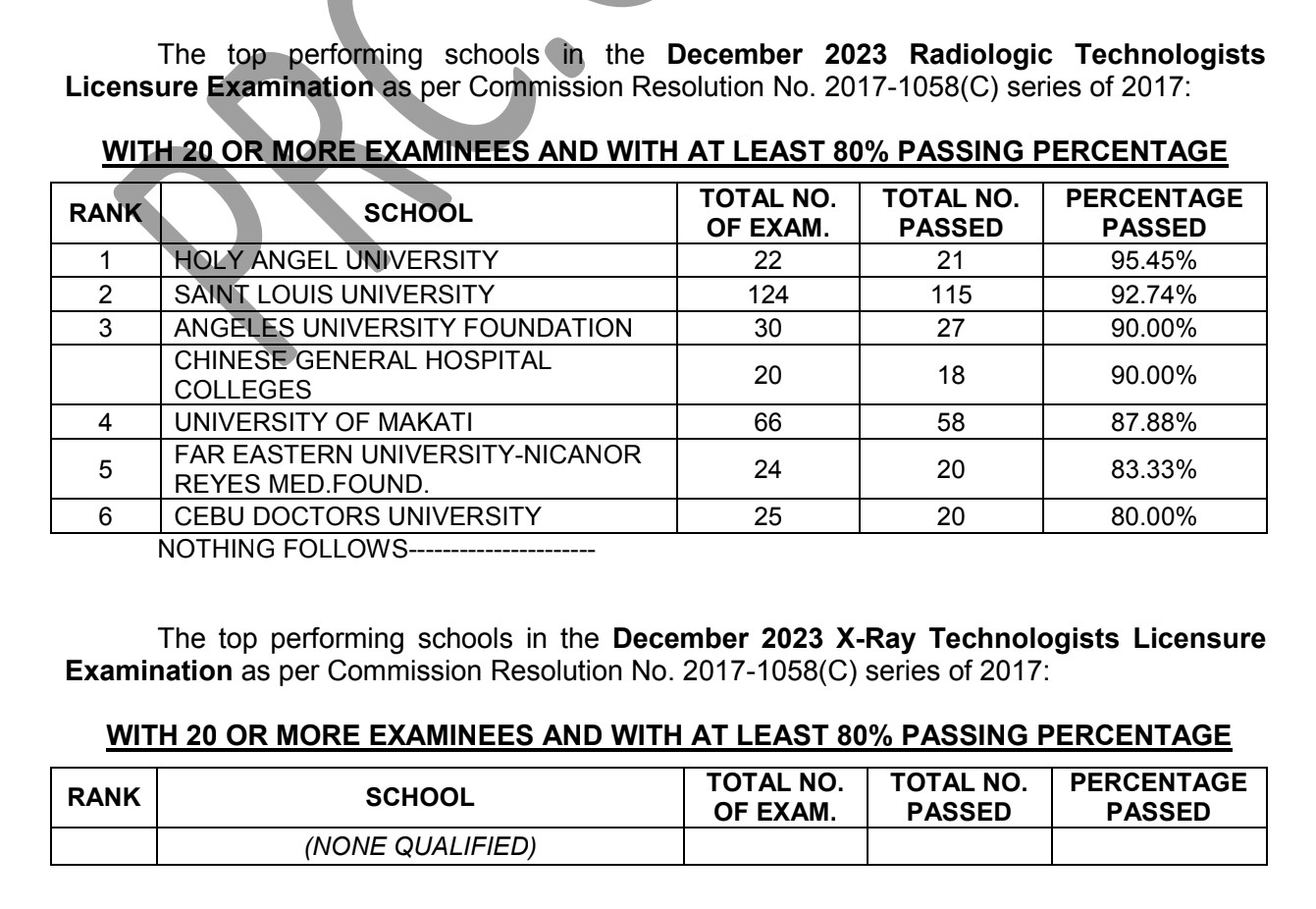 PERFORMANCE OF SCHOOLS: December 2023 Radiologic Technologists Licensure Exam (RTLE) – Board ...