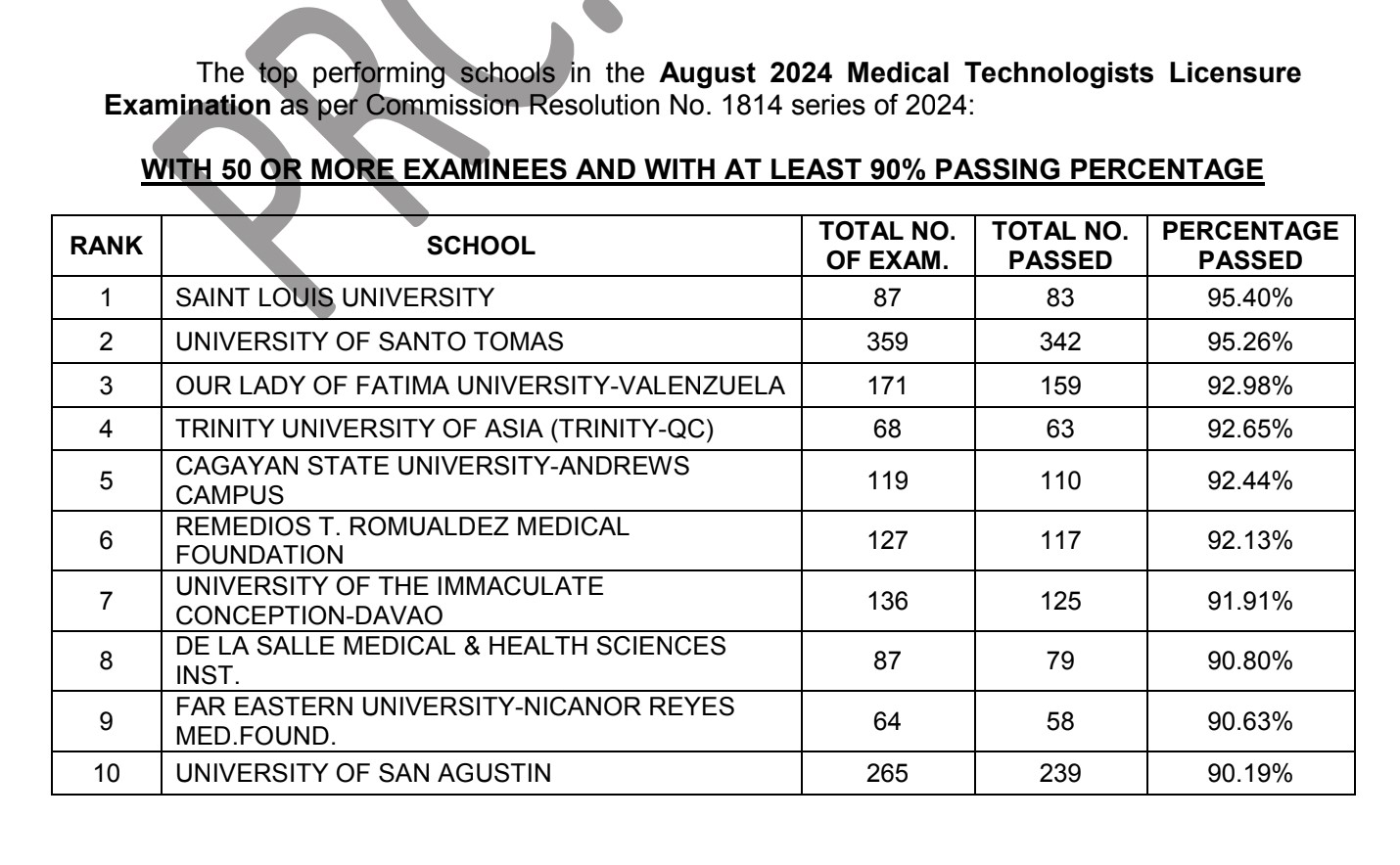 PERFORMANCE OF SCHOOLS: August 2024 Medical Technologists Licensure ...