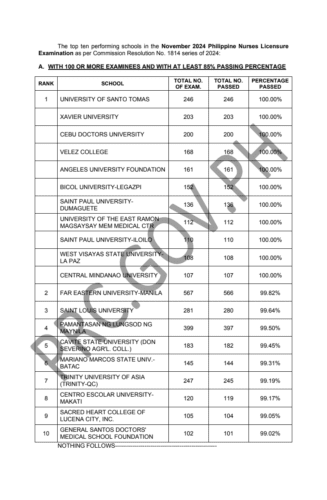 PERFORMANCE OF SCHOOLS: November 2024 Philippine Nurse Licensure Exam ...