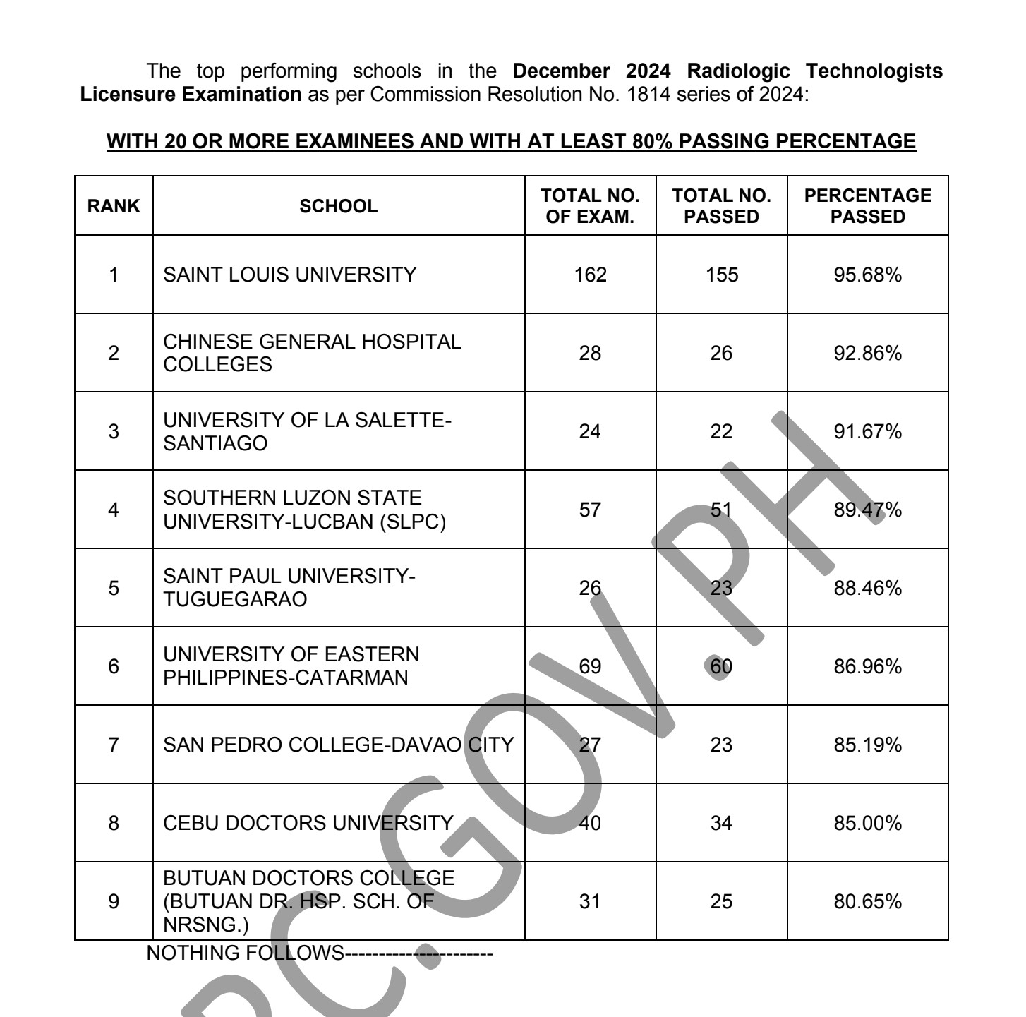 PERFORMANCE OF SCHOOLS: December 2024 Radiologic Technologists ...