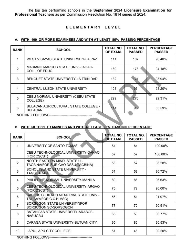 PERFORMANCE OF SCHOOLS: September 2024 Licensure Exam for Teachers (LET ...
