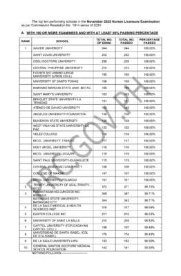 PERFORMANCE OF SCHOOLS: November 2025 Philippine Nurse Licensure Exam ...
