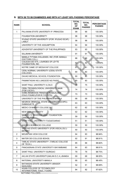 PERFORMANCE OF SCHOOLS: November 2025 Philippine Nurse Licensure Exam ...